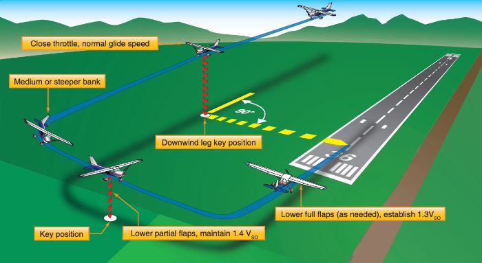【飛行機の着陸】180° Power-Off Approach│飛行機のパイロット